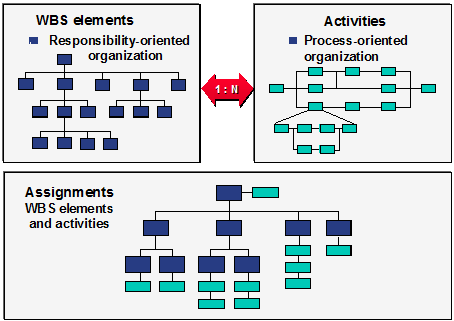 SAP: Course Overview - SAP PS