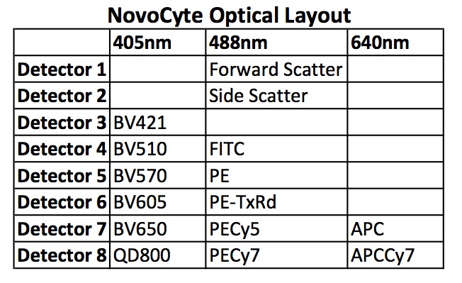 UCFlow - Flow Cytometry news, reviews, and tips.: The NovoCyte Analyzer ...