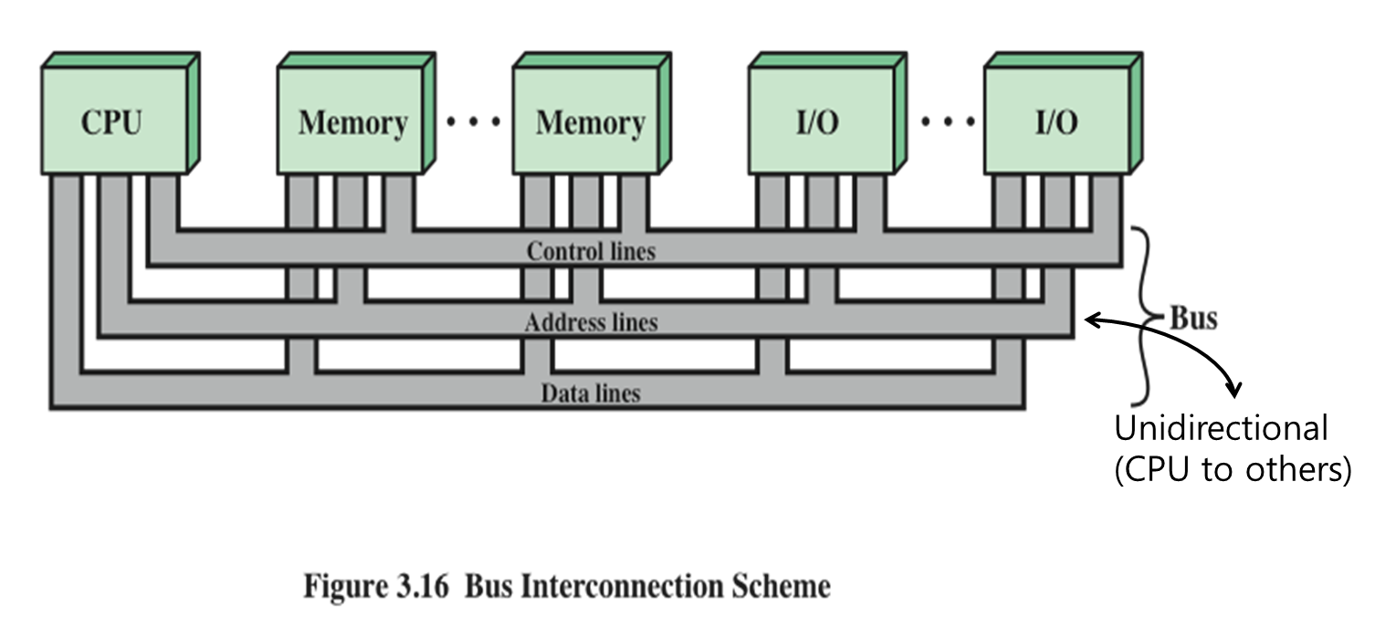 Akpil's programming story: Computer Architecture. chap3. A Top-Level ...