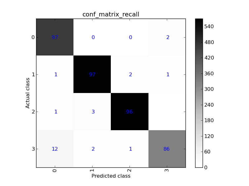 Fraka6 Blog - No Free Lunch: How to generate confusion matrix ...