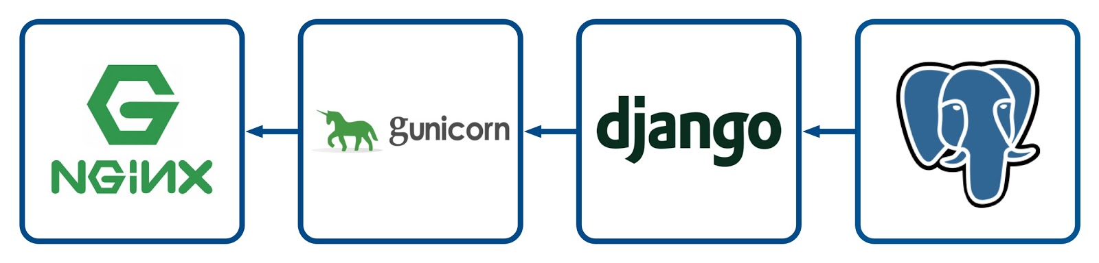 How To Deploy Django On Virtual Machine Using Gunicorn, Nginx and ... How To Deploy Django On Virtual Machine Using Gunicorn, Nginx and ...