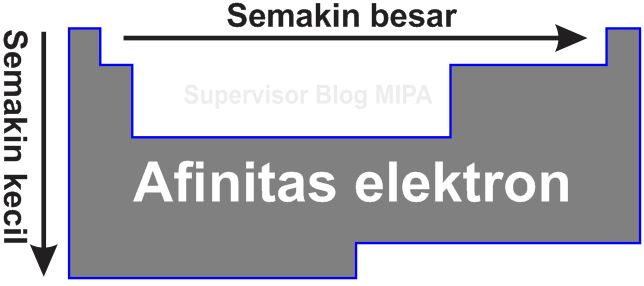 7 Sifat Keperiodikan Unsur dalam Sistem Periodik Modern | Blog Kimia