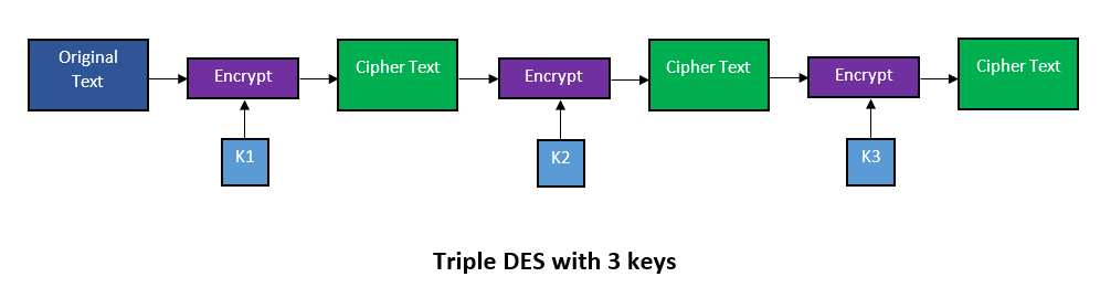 Cryptography: Data Encryption Standard (DES)