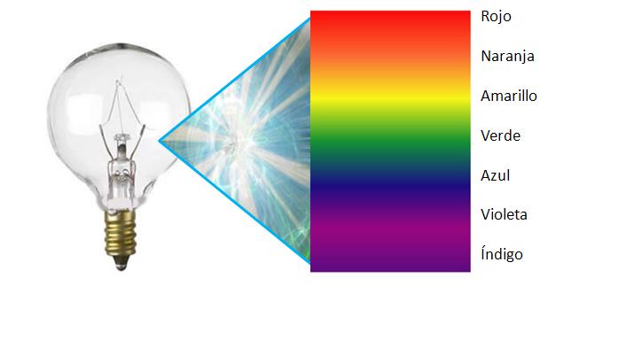 Espectro electromagnético: ¿Qué es el espectro electromagnético?