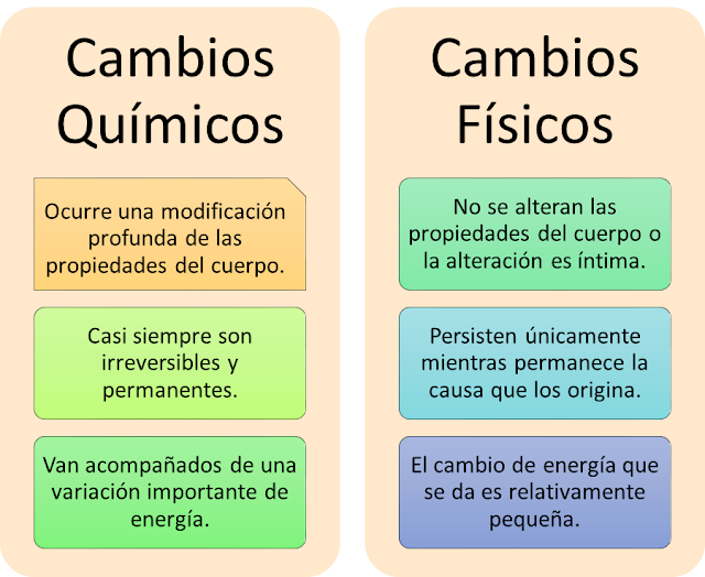 CAMBIOS QUIMICOS: CAMBIOS QUIMICOS