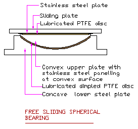 Bridge Bearing-Spherical Bearing