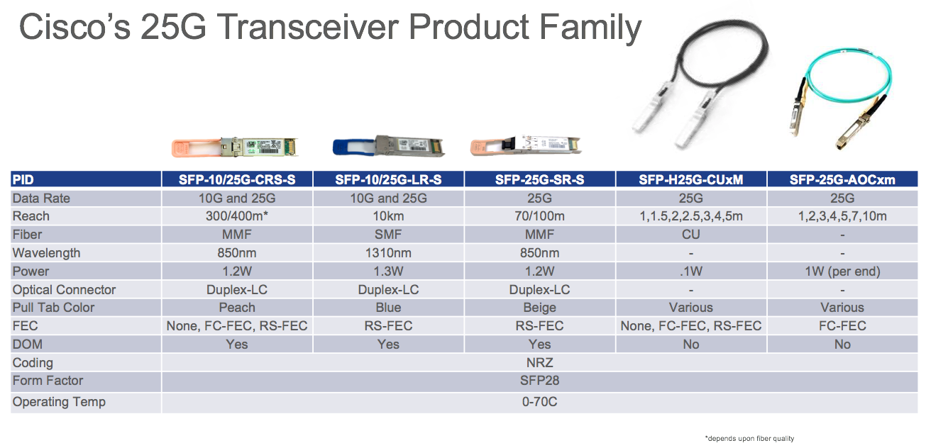 Announcing the Availability of the Dual-Rate 10/25G Long Reach ...