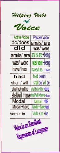 Important Types of Changing Voice | SPEN Grammar
