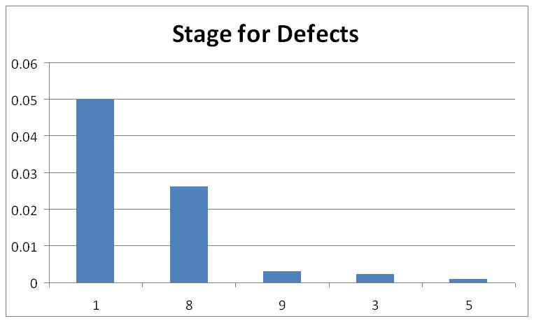 Diary of a process improvement: Measure