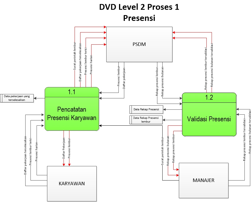 Sistem Penggajian dan Pengupahan di Baboon T-shirt Malang: Data Flow ...