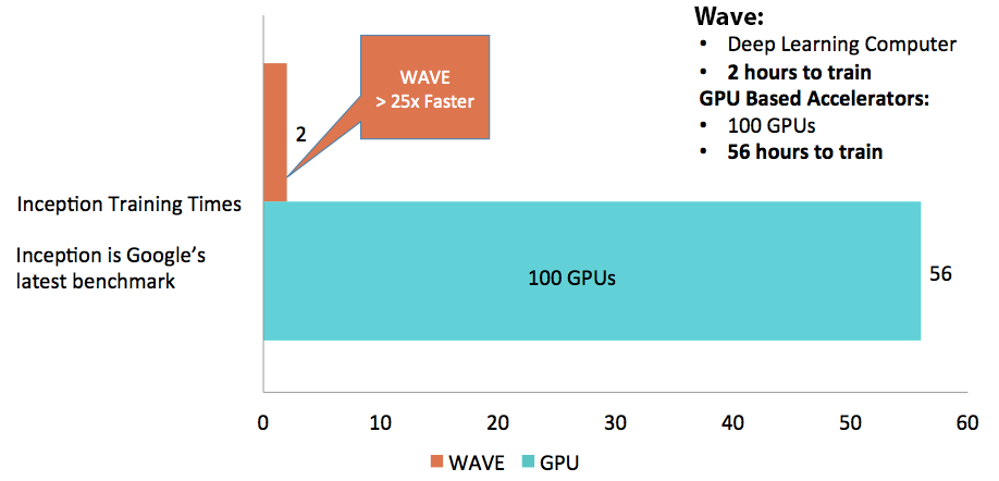 Wave Computing has 30X faster deep learning training and 10-100X better ...