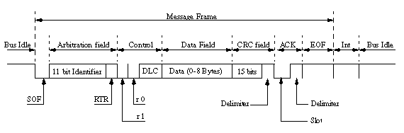 Electronic'S BLOG: Implementation of CAN(Controller Area Network) bus ...