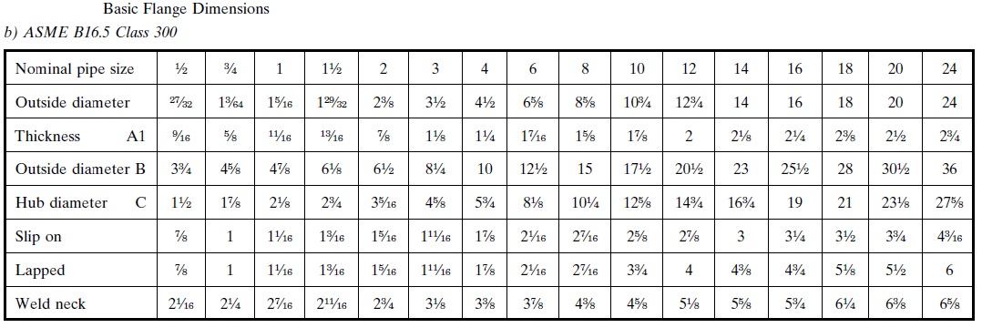 Flange Specification and Identification Codes | PIPING GUIDE