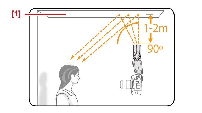 - PHOTO CAMERA TIPS -: Flagging bounce flash diagram