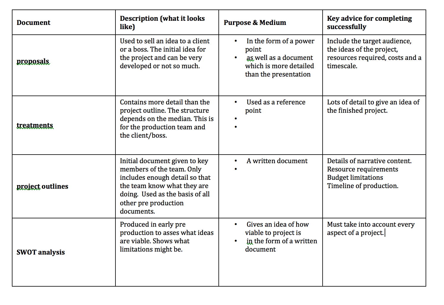 pre production documents