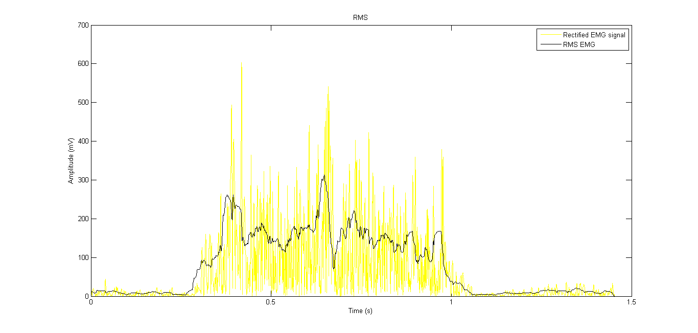 G-BIOMECH: EMG Signal Processing - Smoothing - The Root Mean Square (RMS)
