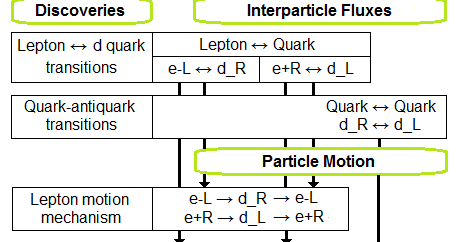 Binary Mechanics™: Particle Flux and Motion