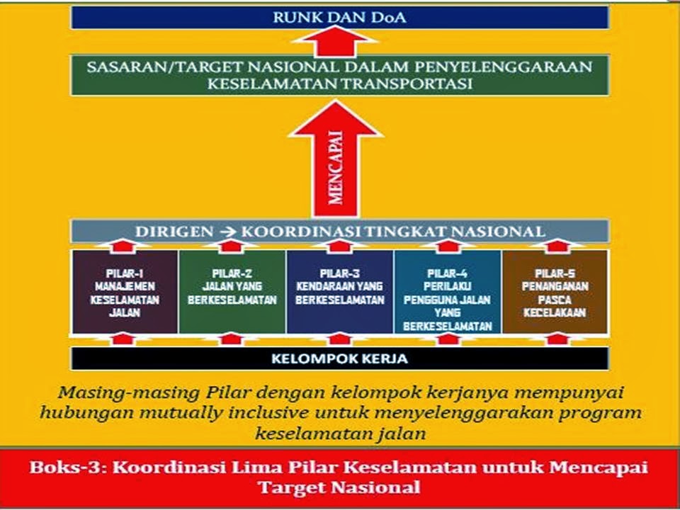 SAFETY ROAD INDONESIA: 5 PILAR KESELAMATAN TRANSPORTASI
