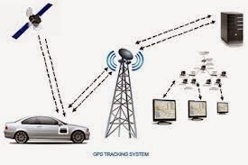 Types of GPS Tracking System Units ~ Connect Your World