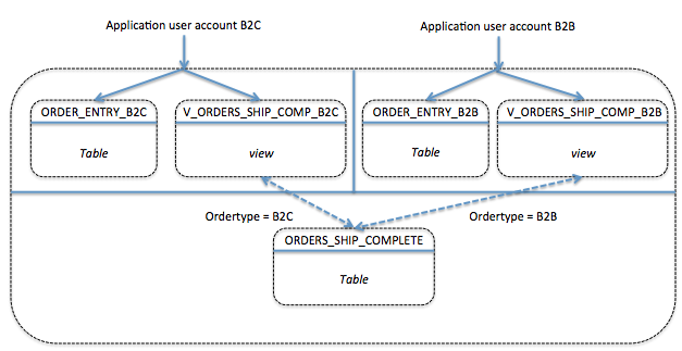 Johan Louwers - Tech blog: Oracle view usage for multi layer ...