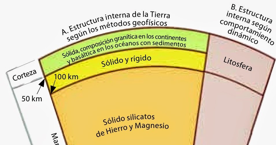 Geología LIGHT: Corteza, manto, núcleo...