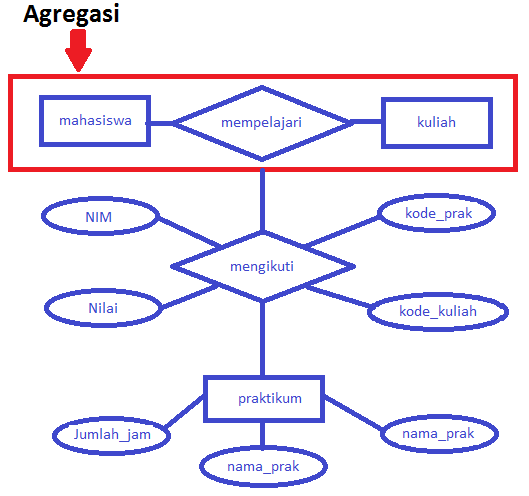 Transformasi Model Data