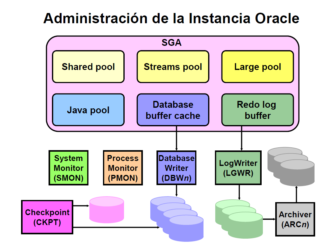 Administracion de Base de Datos: 2. ¿Que es un SGA de oracle?