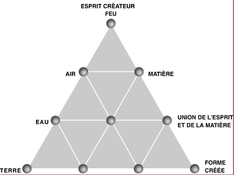 Réflexions sur trois points: La Tétraktys Pythagoricienne