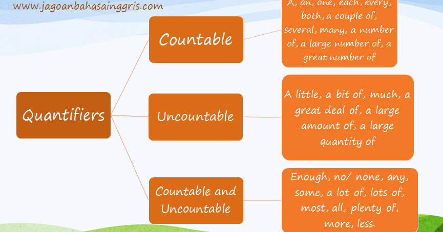Penjelasan dan Soal Exercise Quantifiers dalam Bahasa Inggris - Jagoan ...