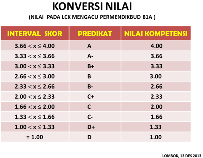 Menelaah Konversi Nilai Dari Skala 100 Ke Skala 4 Di Permendikbud No ...