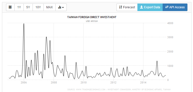 The View from Taiwan: FDI and Taiwan
