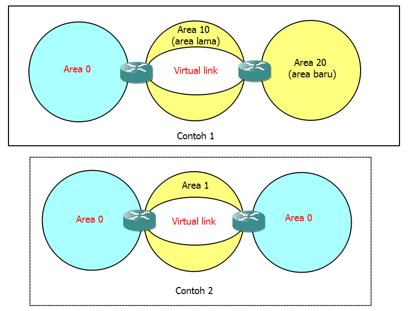 belajar cisco : Virtual Link OSPF