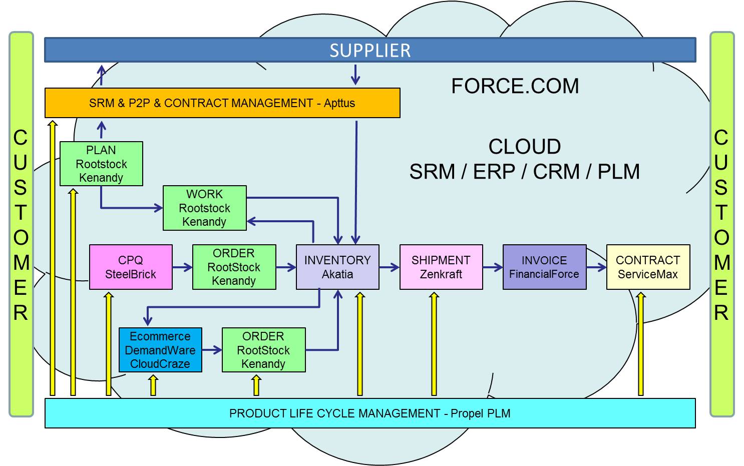 Are you ready for a tailored ERP approach on force.com?!
