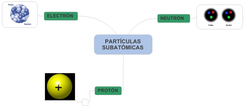 los mapaches : partículas SUBATOMICAS.