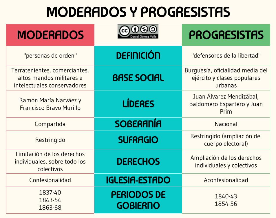 Cuadro comparativo MODERADOS Y PROGRESISTAS | Tecnicas de enseñanza ...