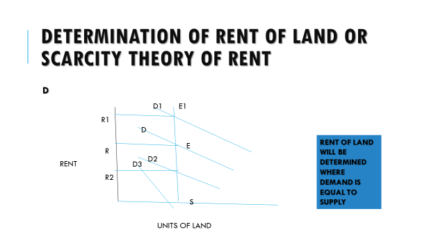 ECONOMICS,COMMERCE AND MANAGEMENT: MODERN THEORY OF RENT