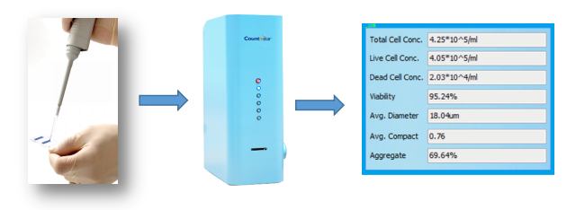 Countstar® BioLab Automated Cell Counter