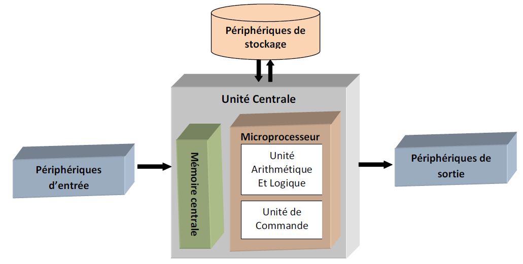 ENVIRONNEMENT MATERIEL D’UN SYSTEME INFORMATIQUE - medtice