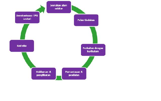 ECO IPGKTI ...... KAMPUS KU LESTARI: September 2012