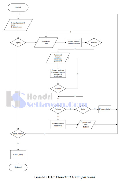 Contoh Flowchart Ganti Password Program Visual Basic 6.0