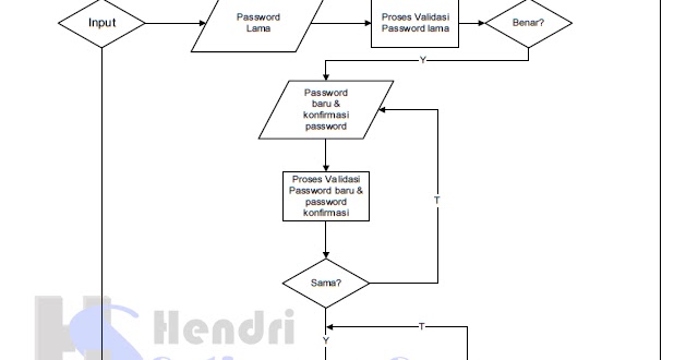 Contoh Flowchart Ganti Password Program Visual Basic 6.0