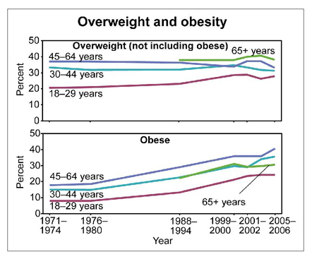 Shape Up the Healthy Way: Facts on Overweight and Obesity