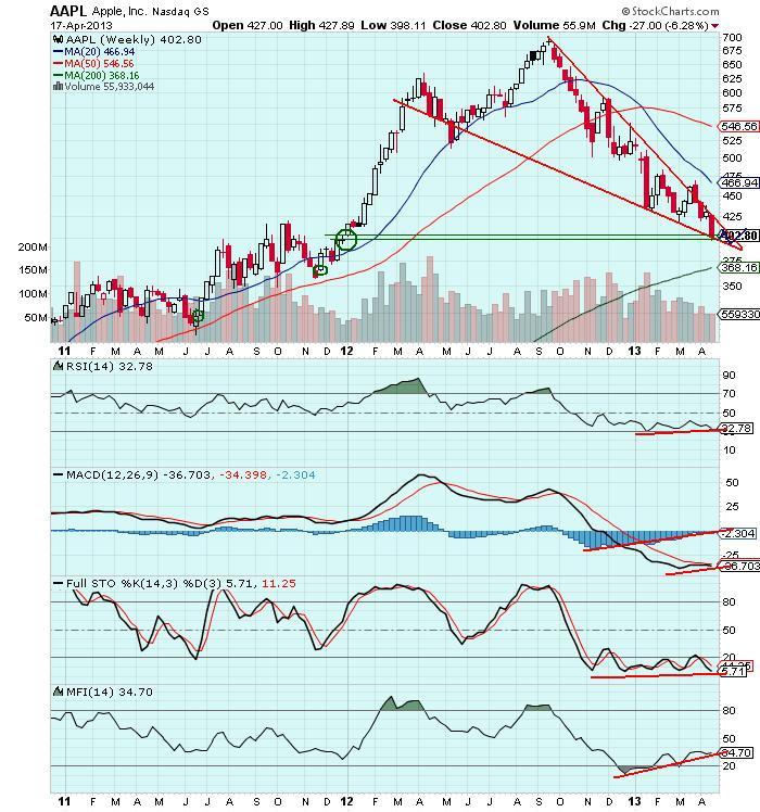 The Keystone Speculator™: AAPL Apple Weekly and Daily Charts Falling ...
