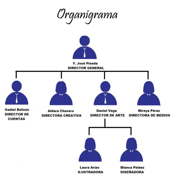 Pop Apple Advertising: 8- Organigrama
