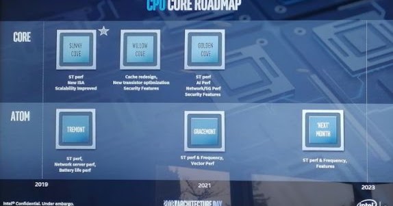 Intel unveils Next Generation Roadmap with10nm Sunny Cove CPU | Geeky ...
