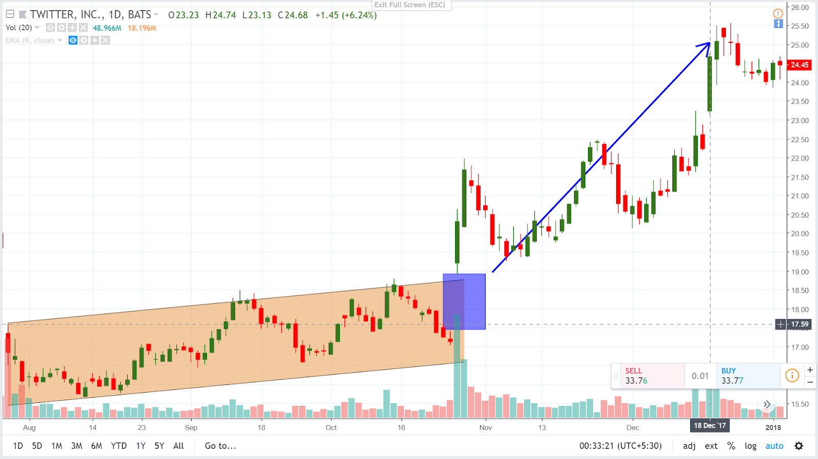 Four Types of Gaps ~ Trading Terminology