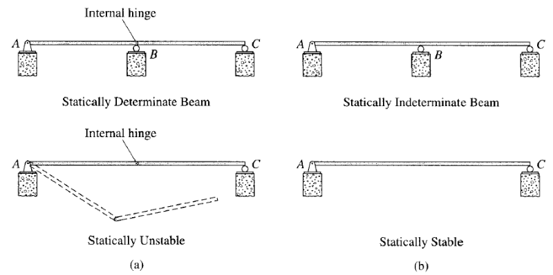 Stability Of structure