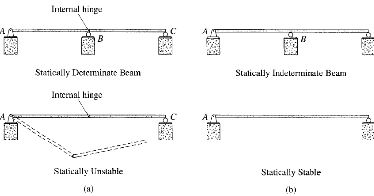 Stability Of structure