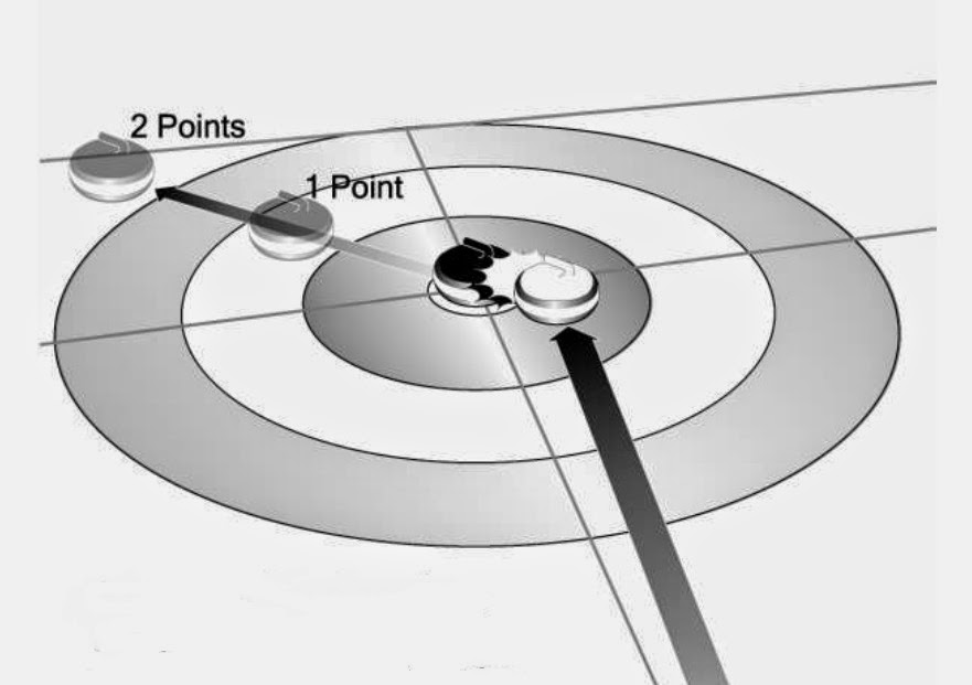 ABERDEEN CURLING CLUB: Points Competition