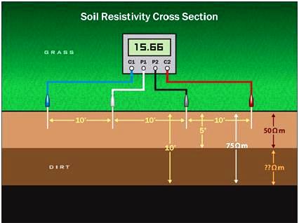 Earthing Systems Design steps – Part Two ~ Electrical Knowhow